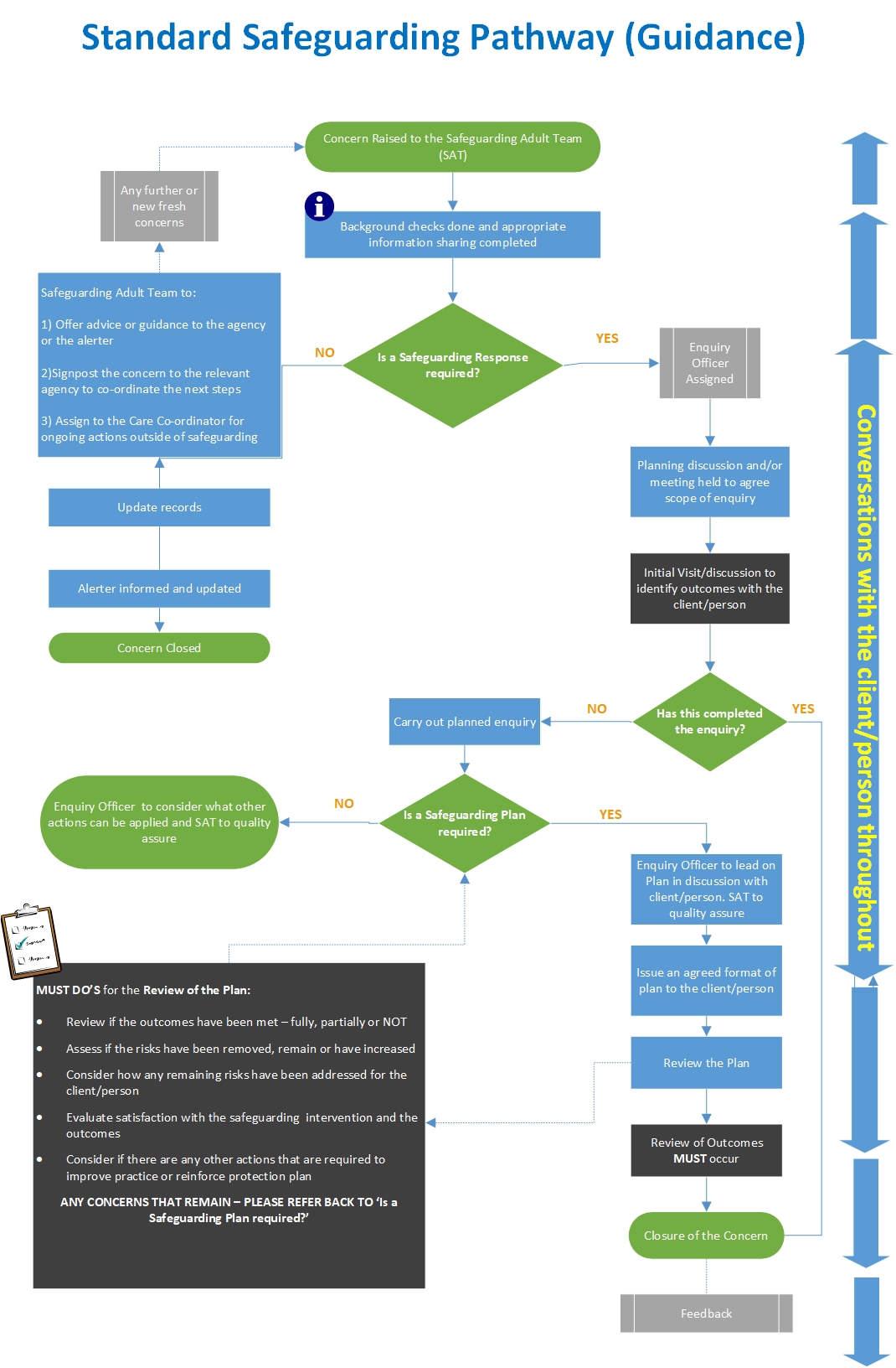 Standard Safeguarding Pathway Flowchart