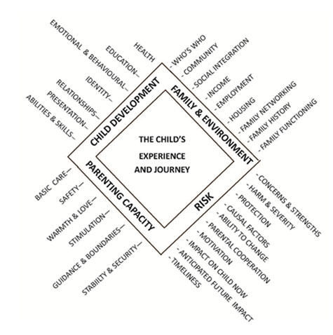 What Is Essment Framework In Social Work - Infoupdate.org